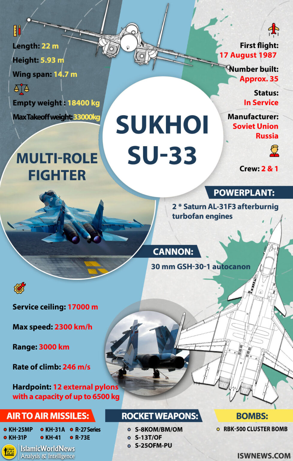 Military Knowledge: Sukhoi Su-33 Multirole Fighter Jet - Islamic World News