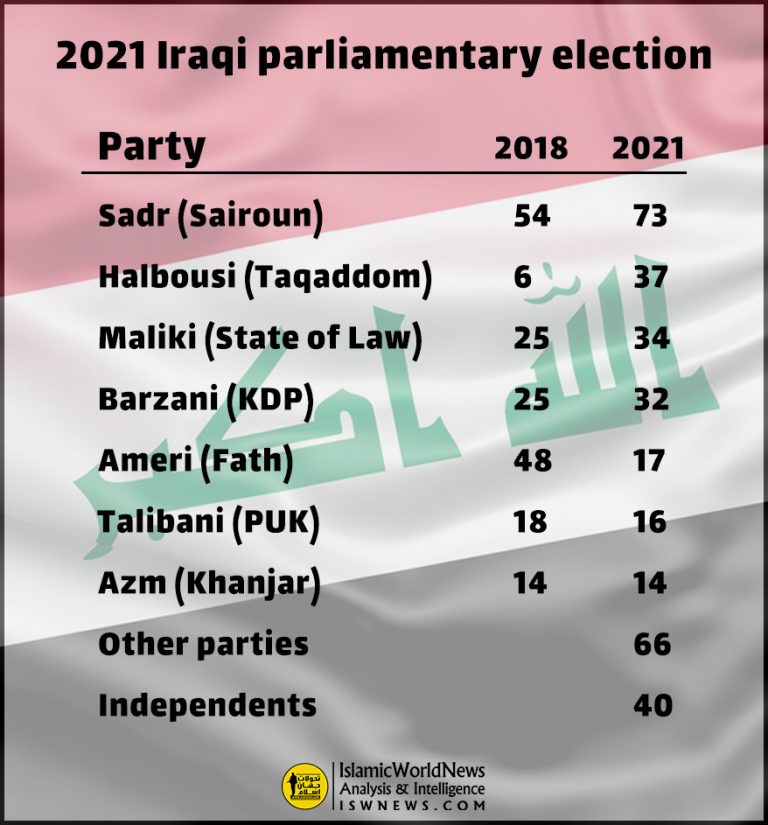 The Final Results Of The Iraqi Election Announced, Sadr Is On Top ...