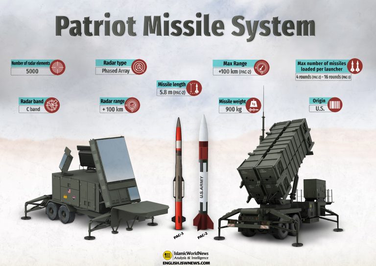 Military Knowledge: Patriot Missile System - Islamic World News