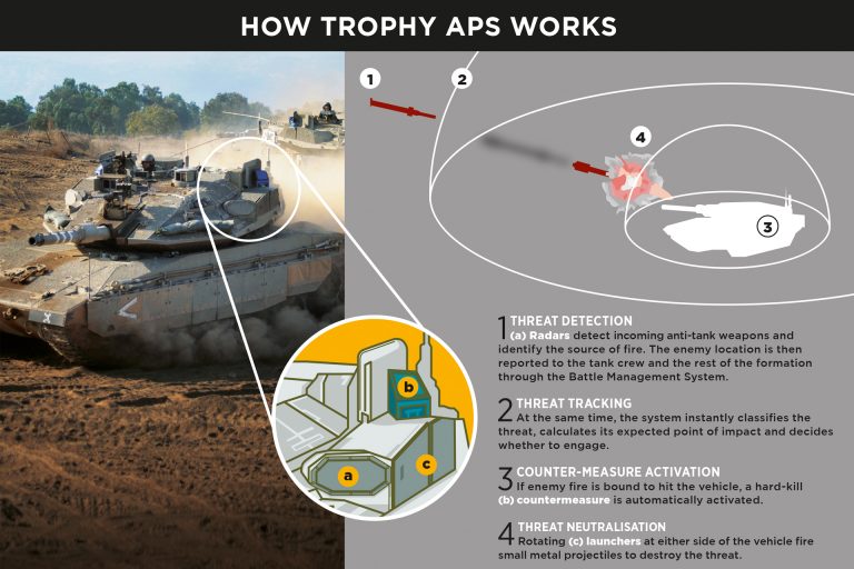 Military Knowledge: Trophy Active Protection System - Islamic World News