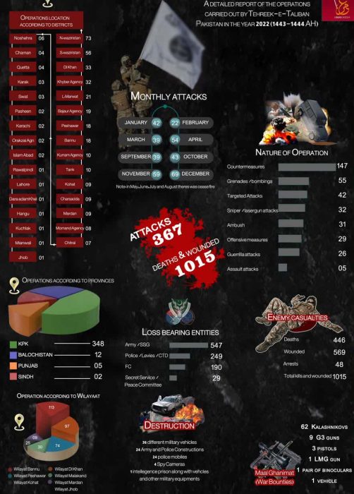 Pakistani Taliban Infographic On A Year Of Fighting With The Pakistan ...