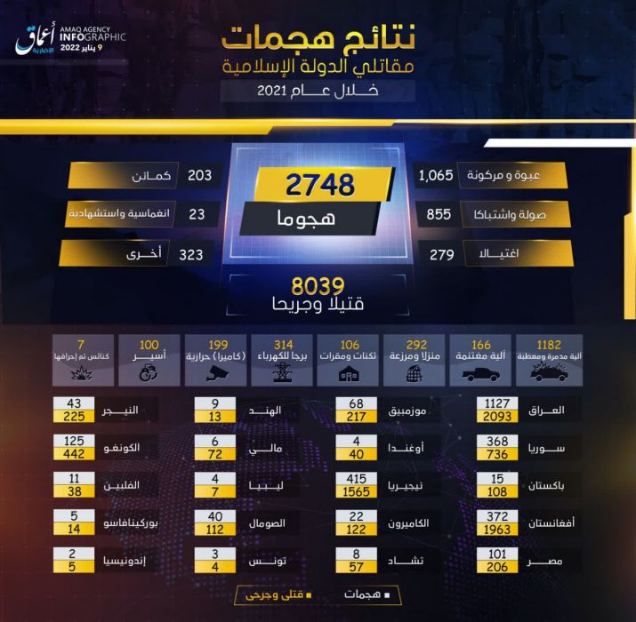 Infographics: ISIS Operations In 2022 - Islamic World News