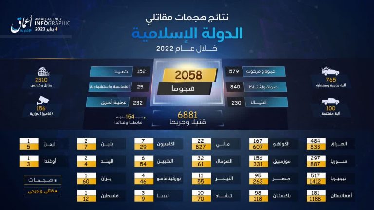 Infographics: ISIS Operations In 2022 - Islamic World News