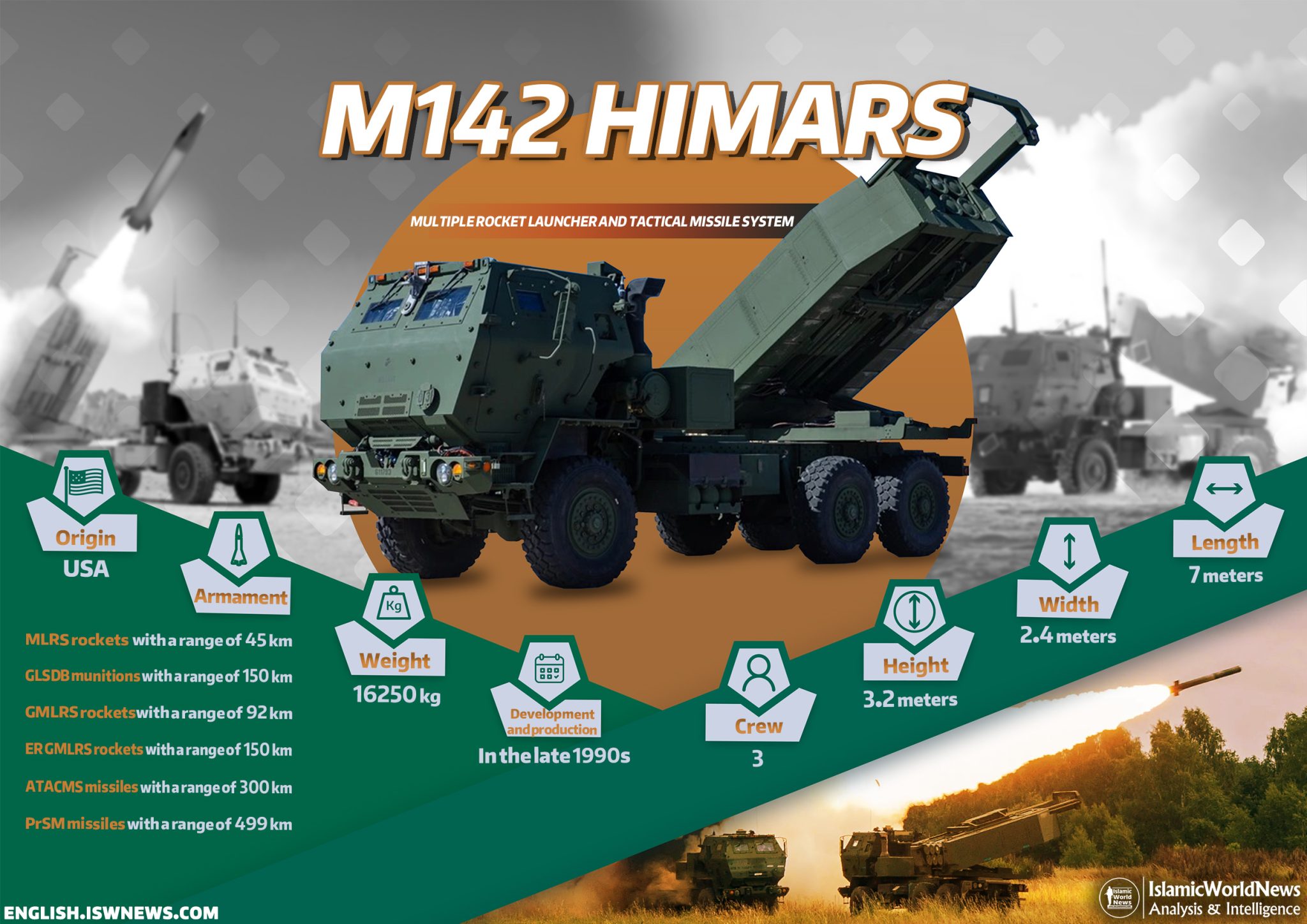 Military Knowledge: M142 HIMARS Multiple Rocket Launcher - Islamic ...