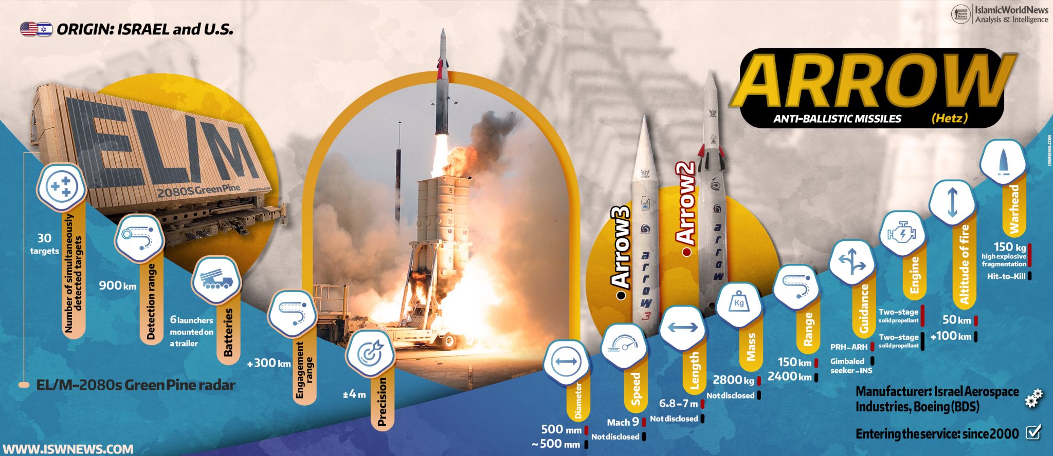 Military Knowledge: Arrow Anti-Ballistic System - Islamic World News