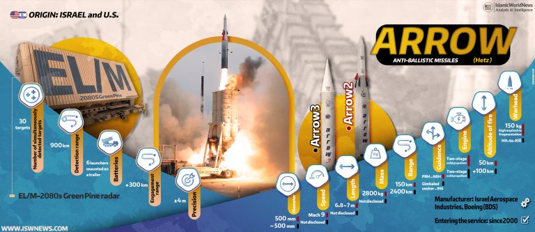 Military Knowledge: Arrow Anti-Ballistic System - Islamic World News