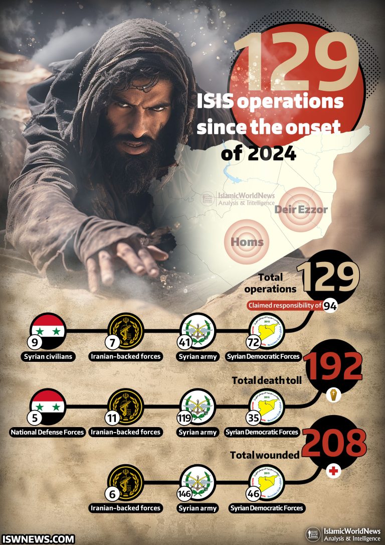 ISIS Carried Out 129 Operations In Syria So Far This Year - Islamic World News