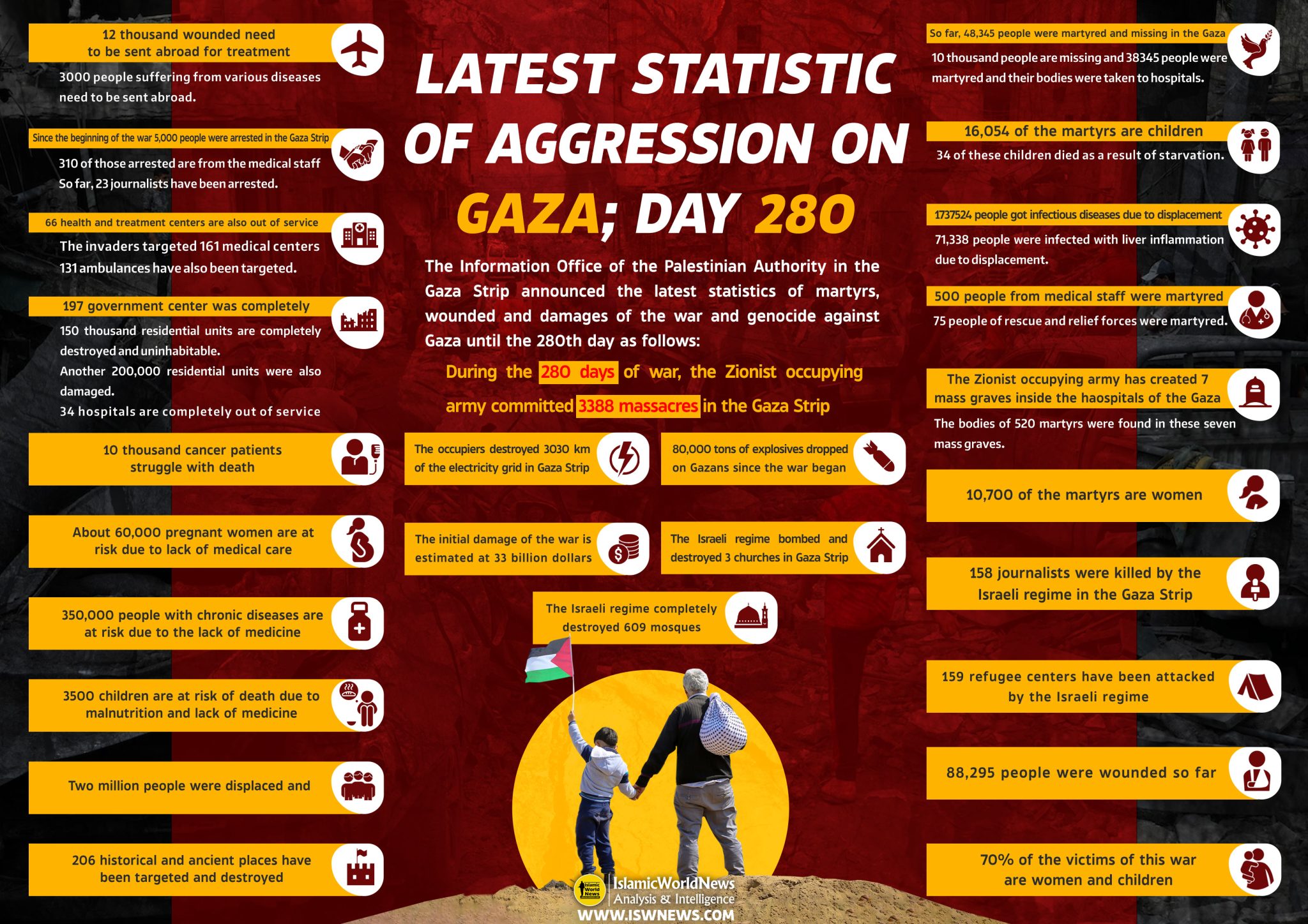 Latest Statistic Of Israeli Aggression On Gaza; Day 280 - Islamic World ...