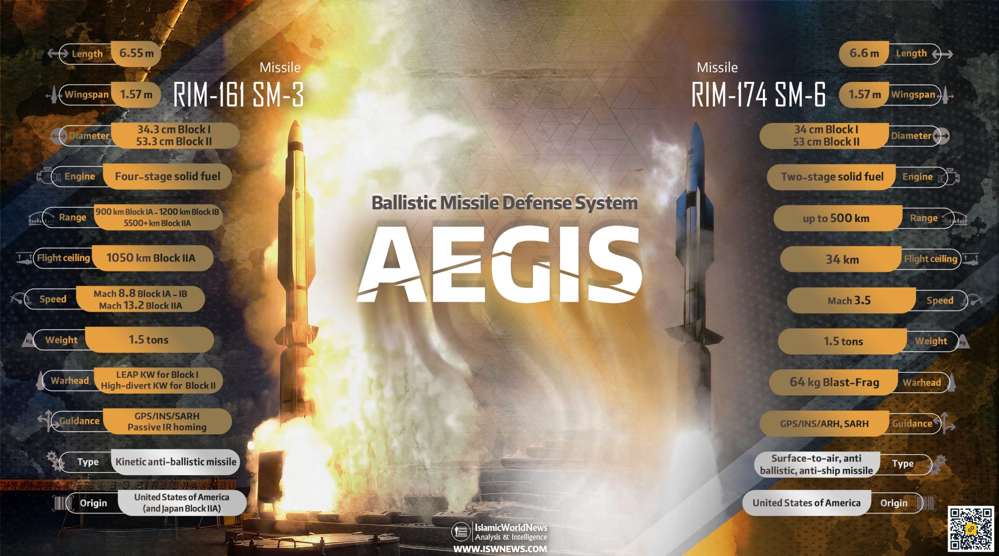 Military Knowledge: AEGIS Defence System; Standard Missiles - Islamic World News